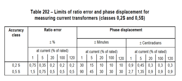 Análisis y Cargabilidad de los Transformadores de Corriente