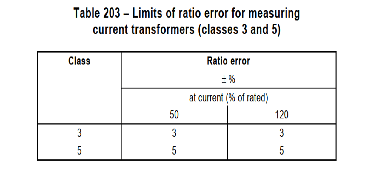 Análisis y Cargabilidad de los Transformadores de Corriente